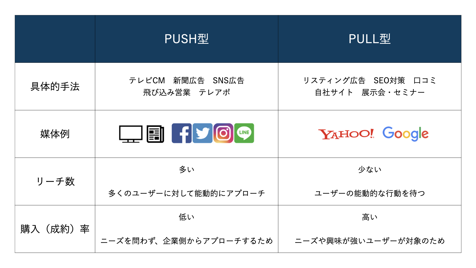 【必見！】知っておくべきPUSH型とPULL型の考え方！ | 株式会社カラバオ｜デジタルマーケティング、インハウス化支援
